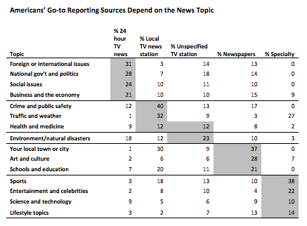Study: Social Media Isn't Replacing Traditional News Outlets At All ...