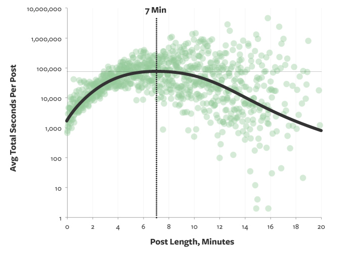 The Proven Ideal Length Of Every Tweet, Facebook Post, And Headline ...