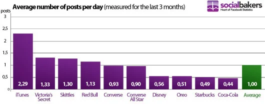 The Social Media Frequency Guide: How Often To Post To Facebook ...