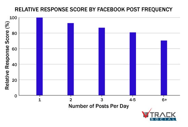 The Social Media Frequency Guide: How Often To Post To Facebook ...