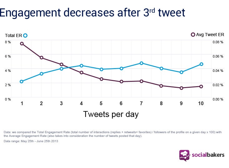 The Social Media Frequency Guide: How Often To Post To Facebook ...