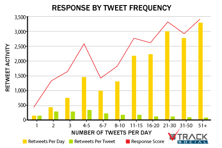 The Social Media Frequency Guide: How Often To Post To Facebook ...