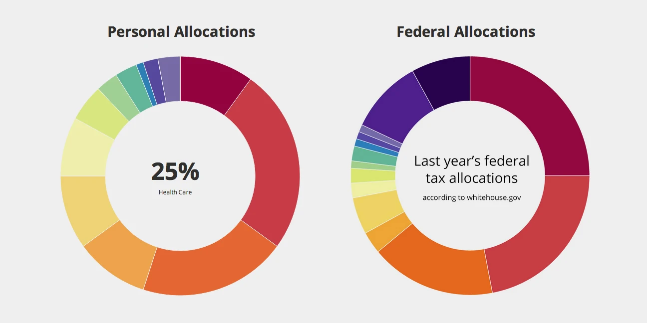 "The New IRS" Lets You Allocate Your Own Federal Tax Dollars - Fast Company