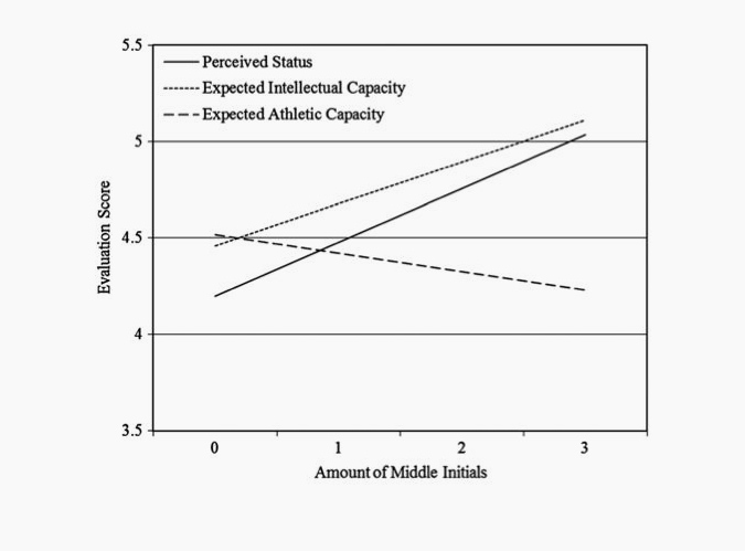 The Quickest Way To Sound Smart? Use Your Middle Initial - Fast Company
