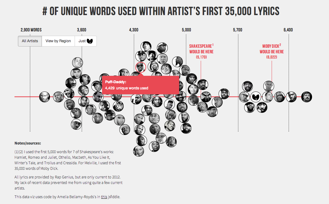 Shakespeare vs. Aesop Rock: A Vocabulary Smackdown - Fast Company