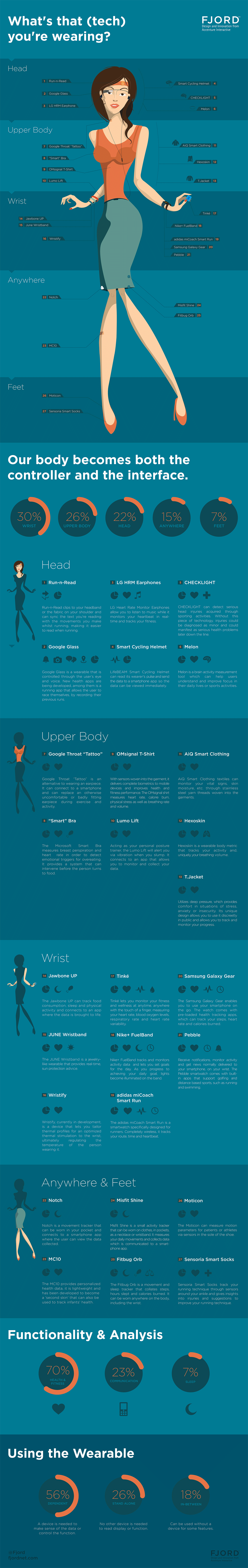 Infographic: All The Wearables You Could Be Wearing Right Now - Fast ...