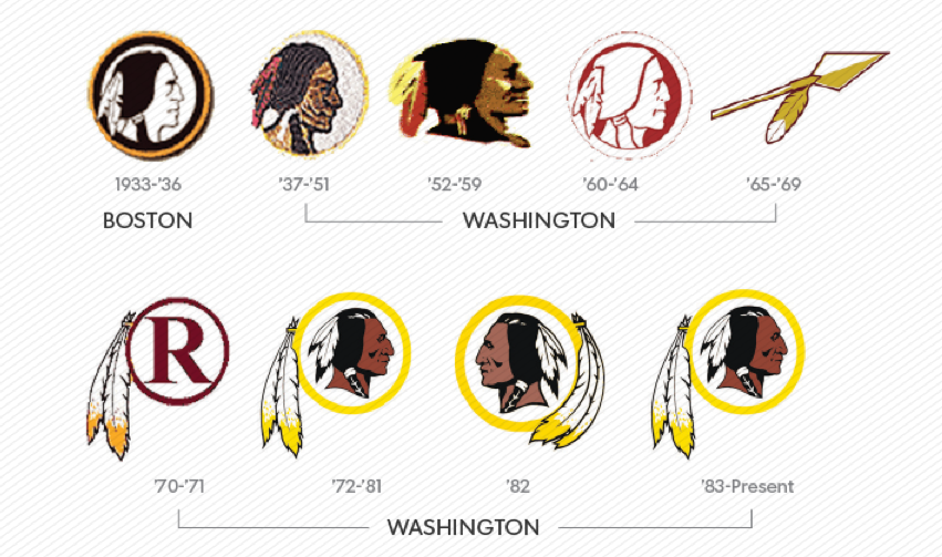 The Unwavering Racism Of Native American Sports Logos - Fast Company