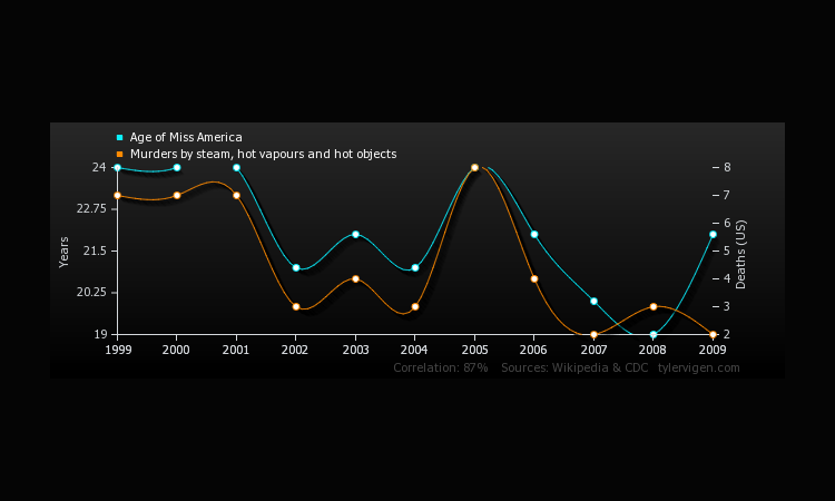 Hilarious Graphs Prove That Correlation Isnt Causation Fast Company