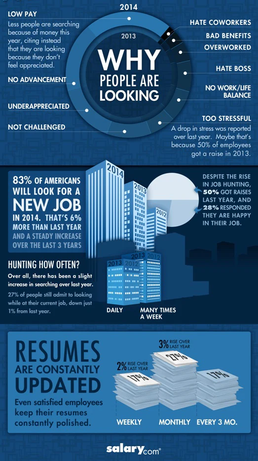 Your Happy Employees Are Still Job Hunting (Infographic) - Fast Company