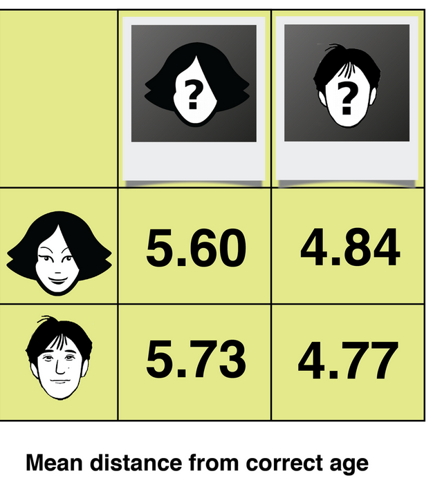 Take This Quiz And See If You Can Guess Random People's Ages (It's For ...