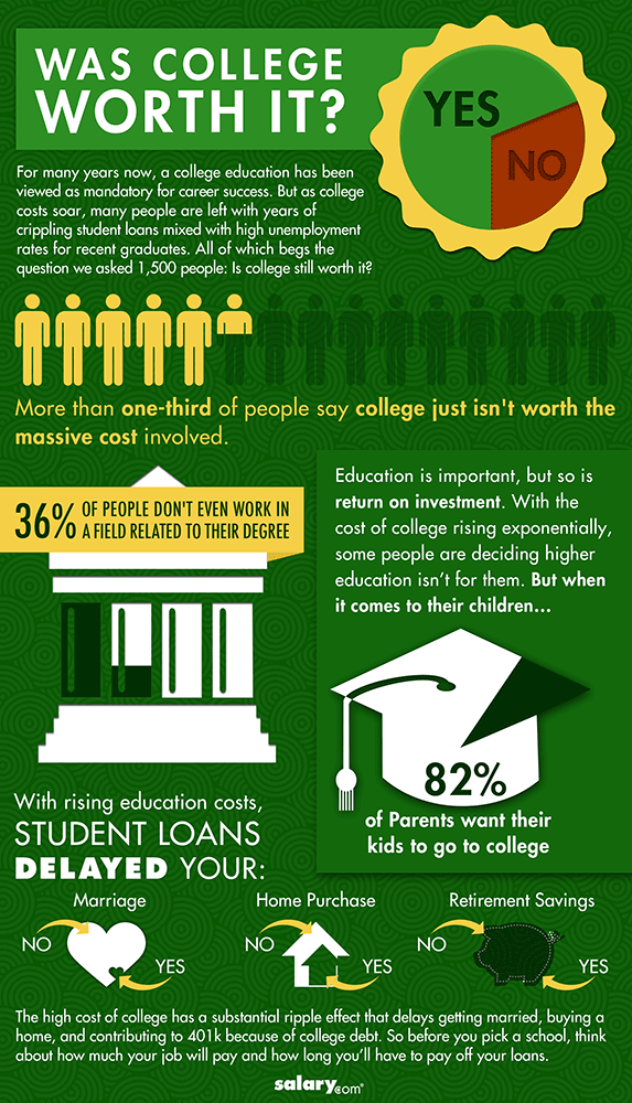 Is College Still Worth It? - Fast Company