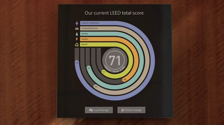 Ideo's Digital Scoreboard Reveals How LEED Buildings Really Behave ...