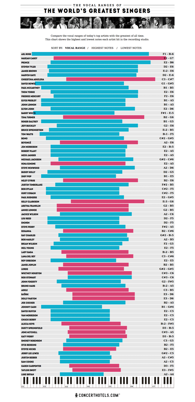 Infographic: The Vocal Ranges of Your All-Time Favorite Singers ...