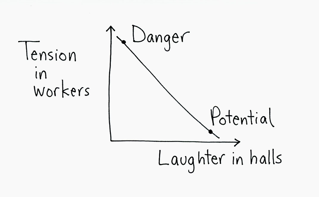 How To Nail An Interview, In 6 Simple Charts - Fast Company