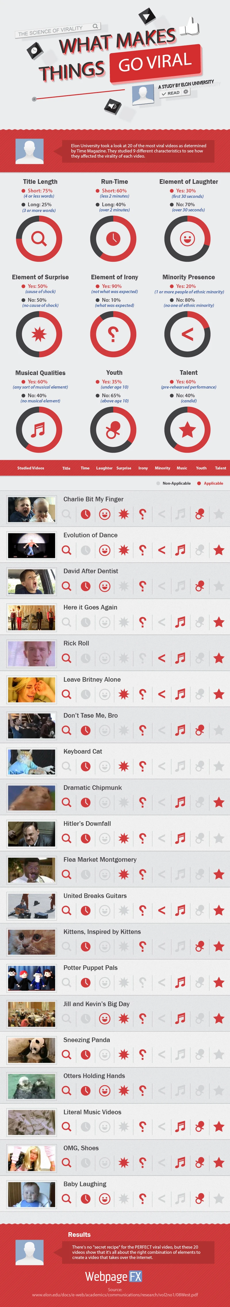 A Scientific Approach To Creating Insanely Viral Videos - Fast Company