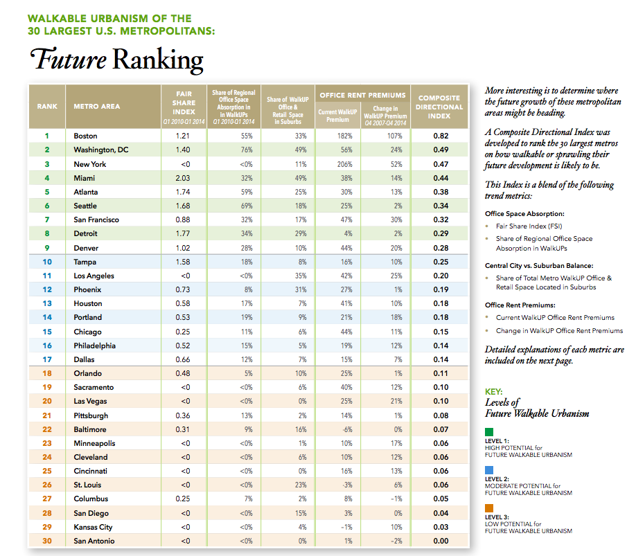 The Most And Least Walkable Cities In The U.S. - Fast Company