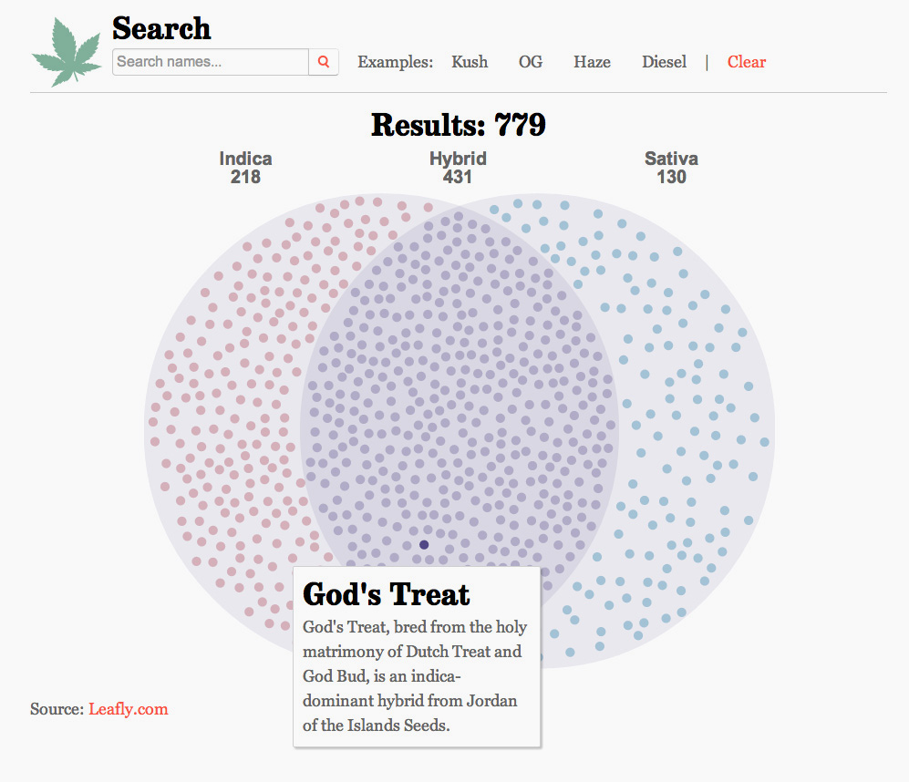 800 Medical Marijuana Strains, Visualized Like A Big Bong Cloud - Fast ...