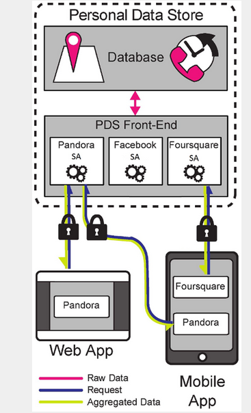 MIT Wants You To Own Your Own Data, Not Give It Away - Fast Company