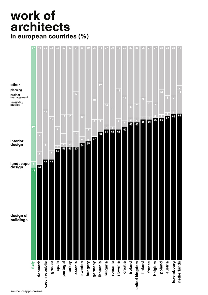Infographic: What Do Architects Actually Do? - Fast Company