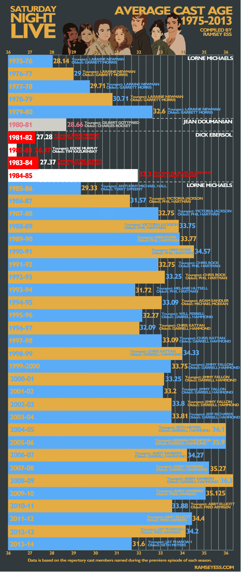 Infographic: Here Are The Average Ages Of Every "Saturday Night Live ...