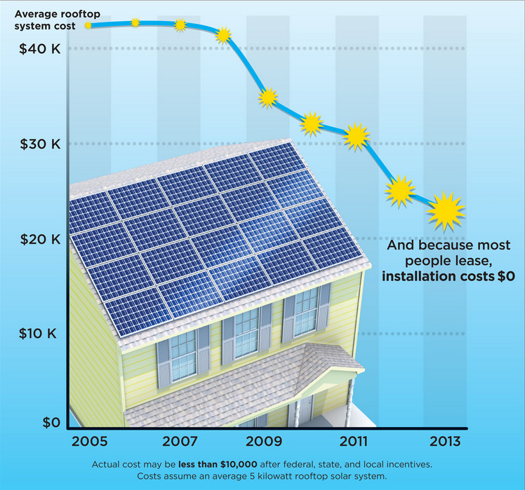 America's Great Solar Boom-In 6 Encouraging Charts - Fast Company