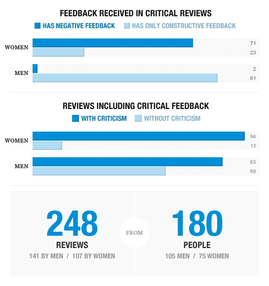 The One Word Men Never See In Their Performance Reviews - Fast Company