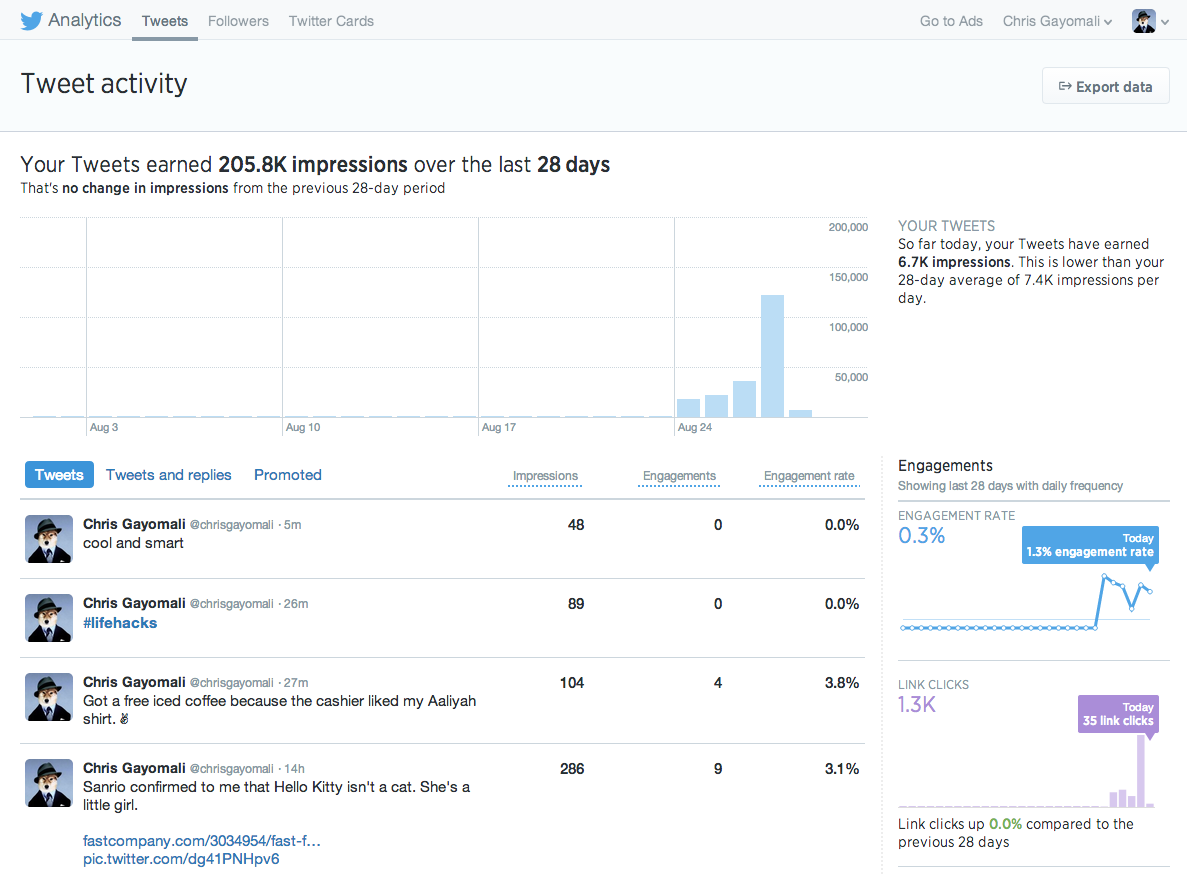 Do You Write Good Tweets? Twitter Opens Its Analytics Dashboard For All ...