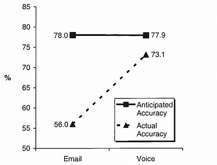 Why It's So Hard To Detect Emotion In Emails And Texts - Fast Company