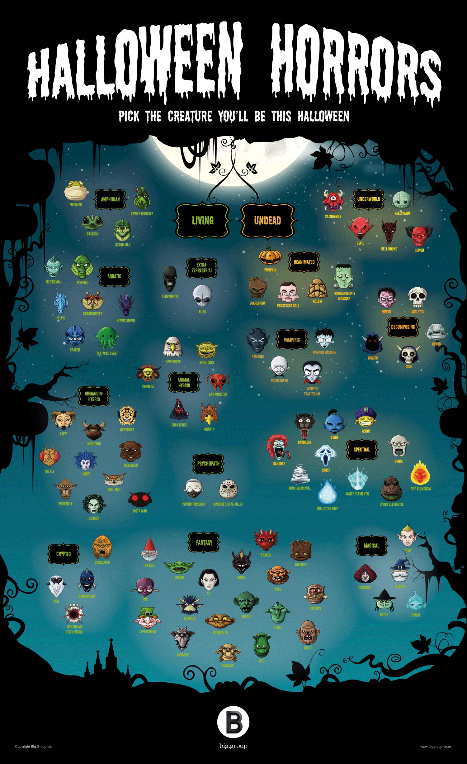Infographic: A Fairly Comprehensive Guide To All Known Monsters You Can ...