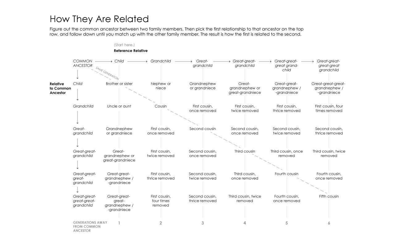 Nomenclature For Relatives Is Super Confusing, Here's A Chart To Fix ...