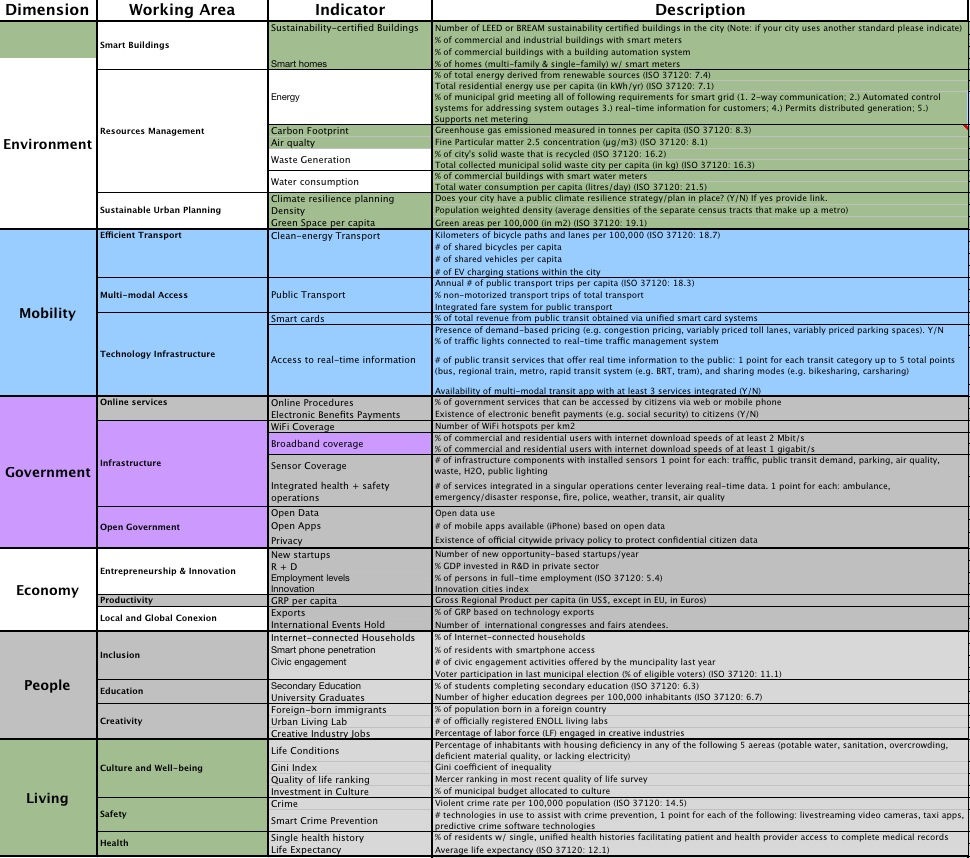 The Smartest Cities In The World 2015: Methodology - Fast Company