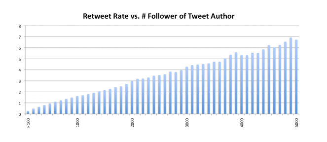 8 Surprising Tips On Getting More Retweets Backed By Science - Fast Company