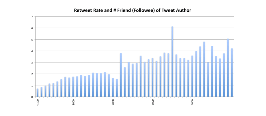 8 Surprising Tips On Getting More Retweets Backed By Science - Fast Company