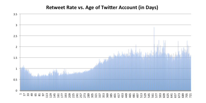 8 Surprising Tips On Getting More Retweets Backed By Science - Fast Company