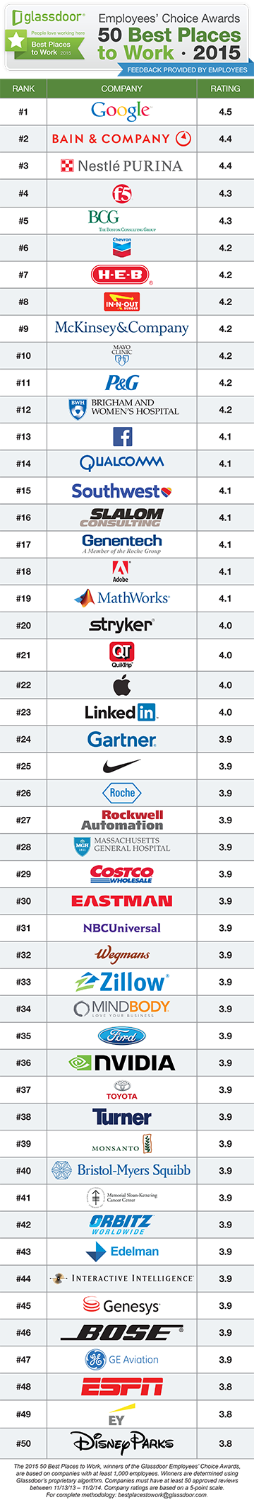 The Top 50 Best Places To Work In The U.S. - Fast Company