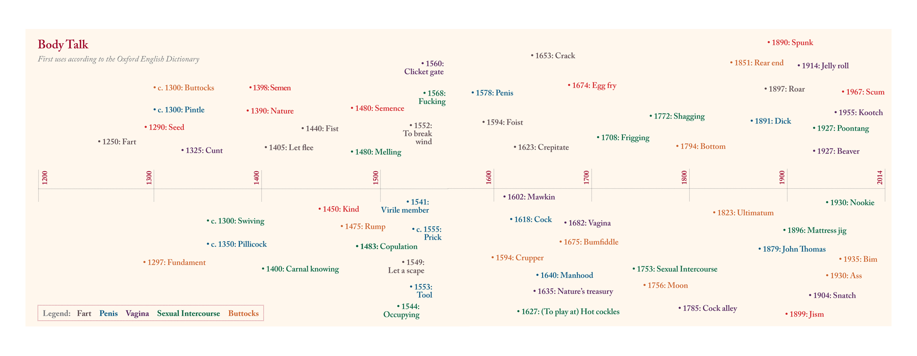 The Oldest English Swear Words, Visualized - Fast Company