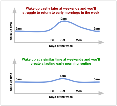 The Two Most Overlooked Aspects To Creating A Lasting Early Morning ...