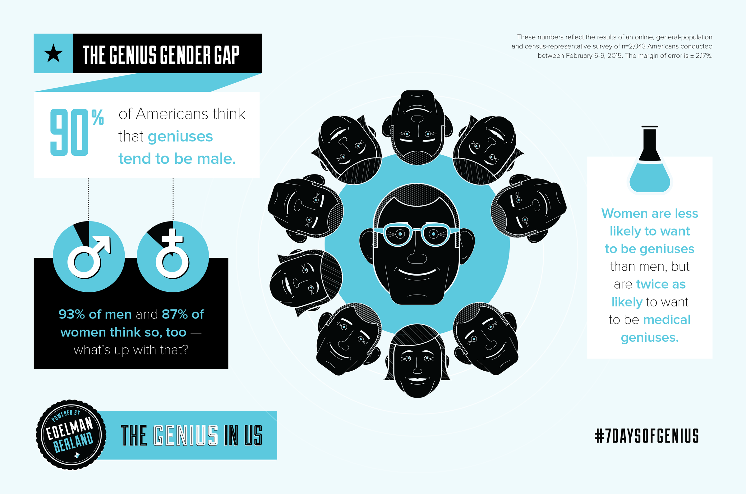 Americans Think Geniuses Are Men: Inside Our Contradictory Attitudes On ...