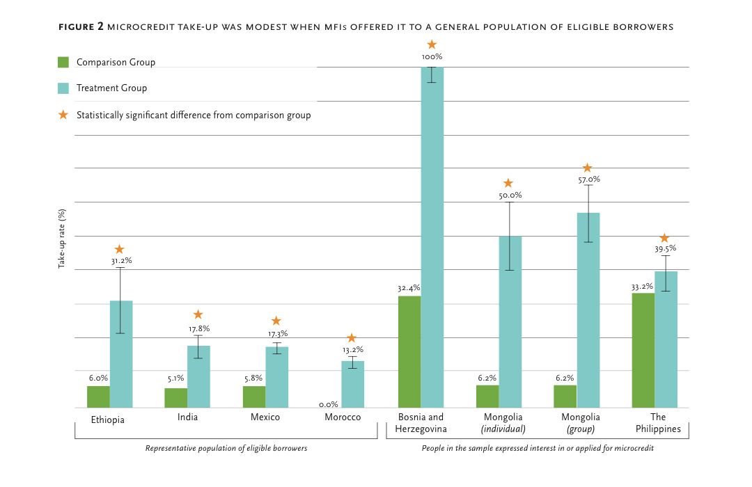 Does Microfinance Actually Work? - Fast Company