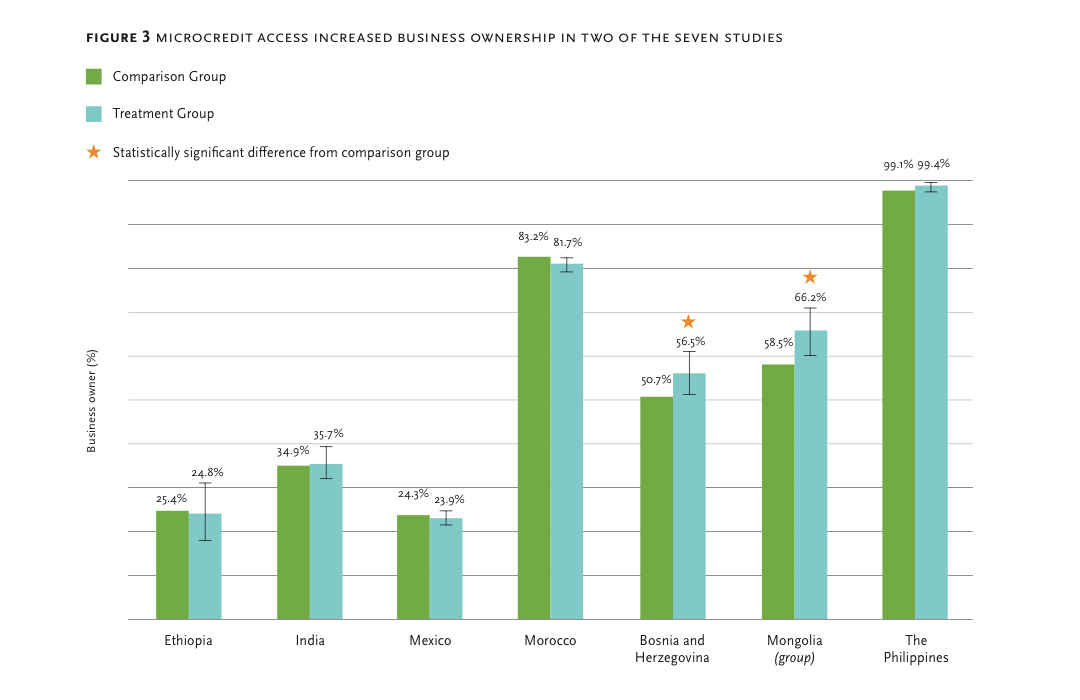 Does Microfinance Actually Work? - Fast Company