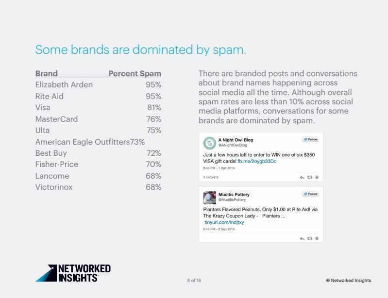 Almost 10% Of Twitter Is Spam - Fast Company
