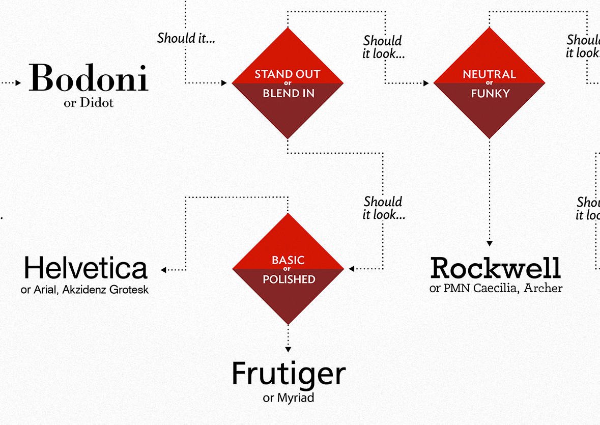 Flowchart: How To Choose A Typeface - Fast Company