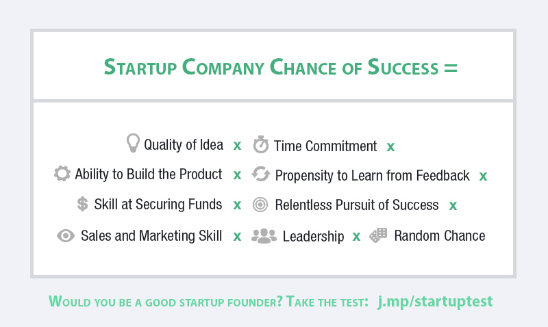 This Test Tells You If You’re Really Cut Out To Be An Entrepreneur ...