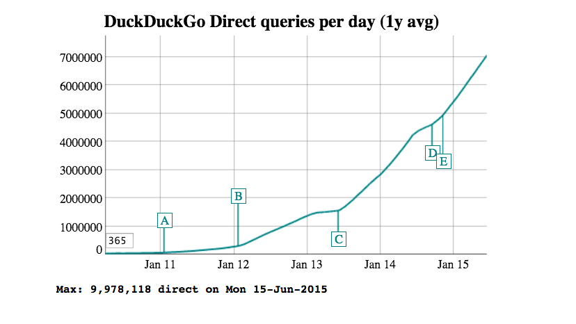 How DuckDuckGo Rode A Wave Of Post-Snowden Anxiety To Massive Growth ...