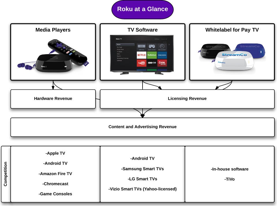 TV Wars: Inside Roku's Plan To Beat Apple, Amazon, And Google - Fast ...