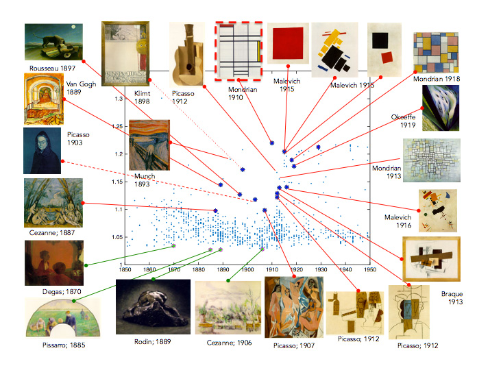 History's Most Creative Paintings, Determined By Algorithm - Fast Company