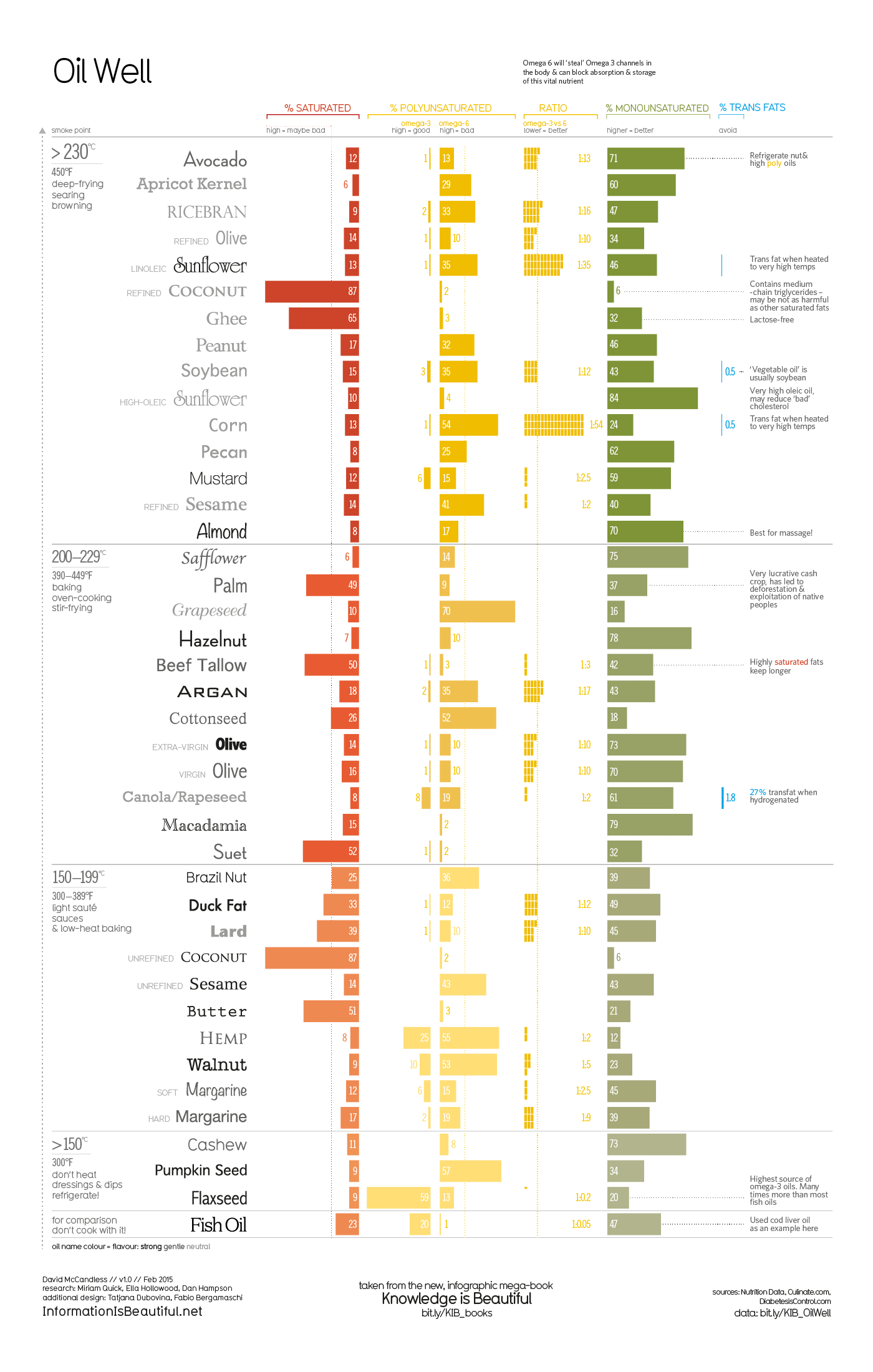 This Infographic Shows Why You Shouldn't Cook With Coconut Oil - Fast ...