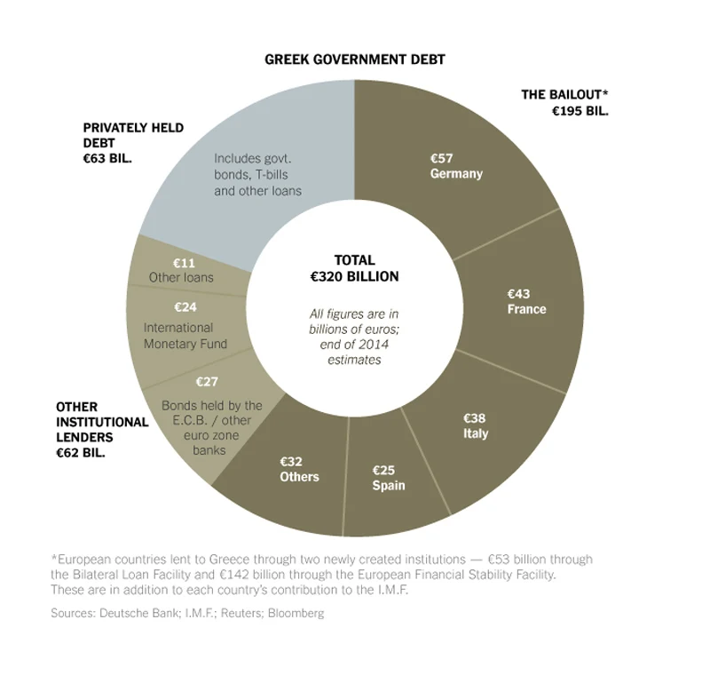 A Visual Explainer Of The Greek Debt Crisis - Fast Company