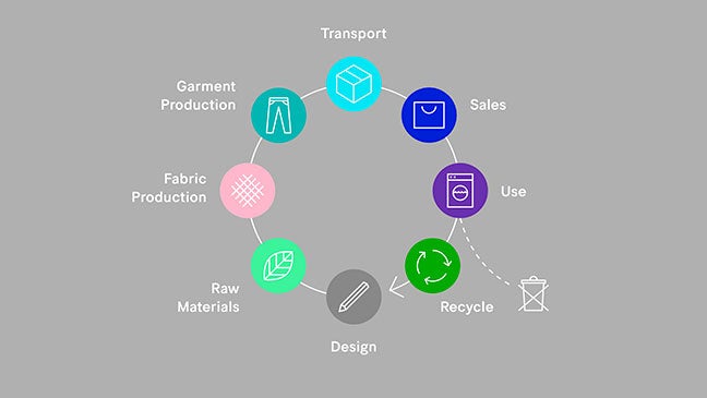 H&M Offers $1 Million For New Recycling Ideas - Fast Company