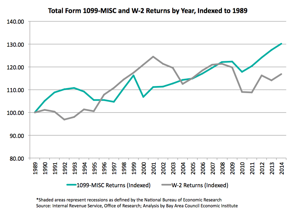 Here's How Many Gigs Are In The Gig Economy - Fast Company